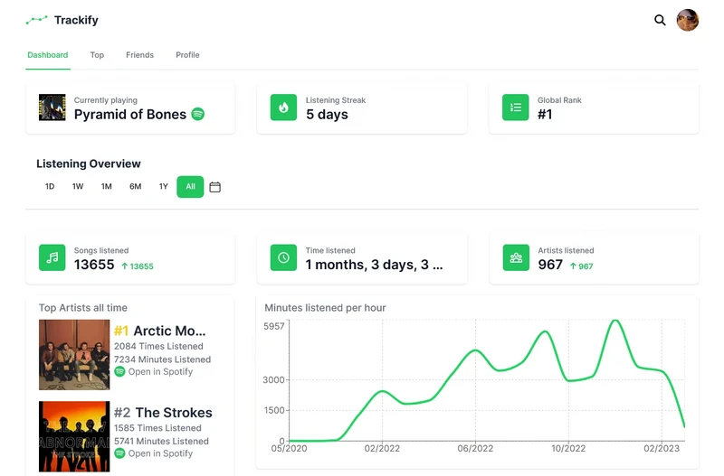 15+ Best Spotify Stats Websites for Tracking Data | Sidify